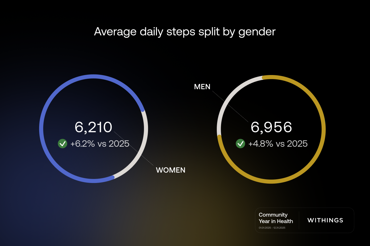 Withings Year In Health: How Our Community Moved, Slept, and Lived in ...